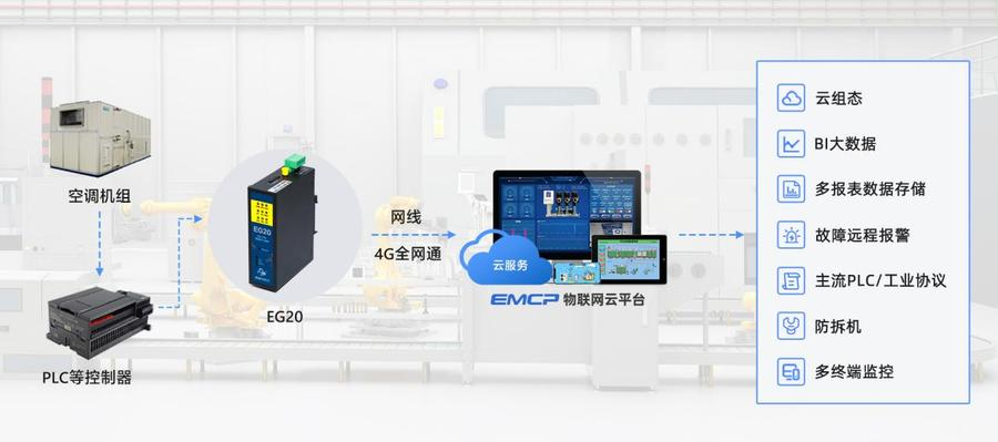 Remote monitoring solution for HVAC systems - 蓝蜂物联网